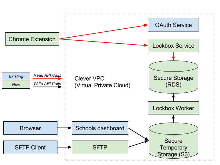Securing Saved password Applications Clever Engineering Blog